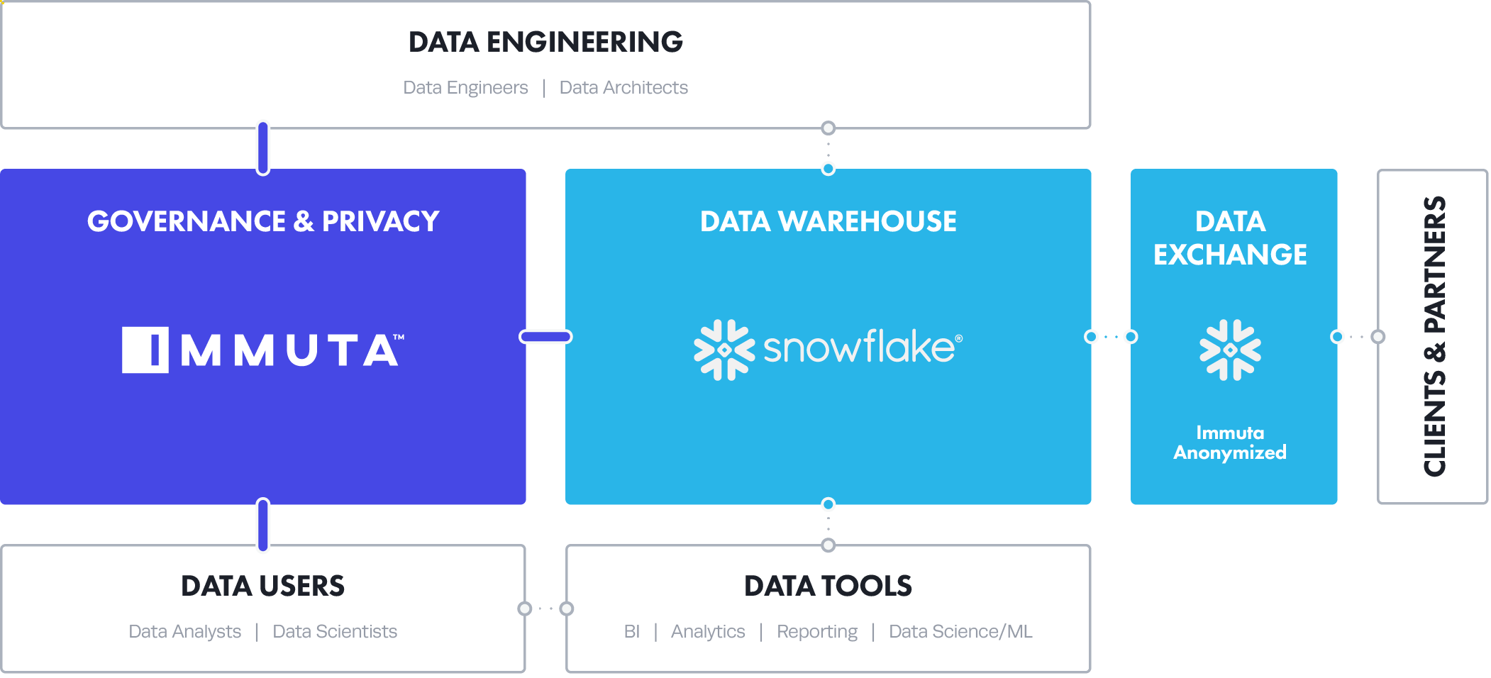 Automated security & privacy for Snowflake | Immuta
