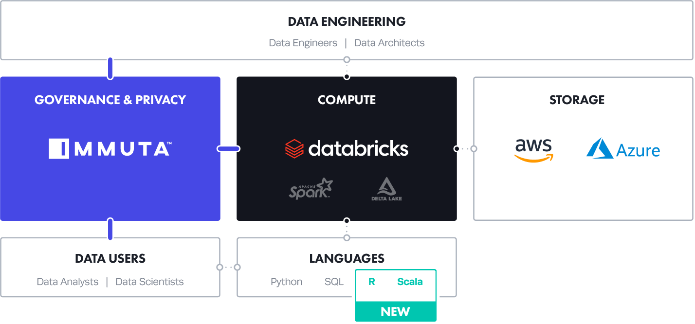 How to Implement Databricks Access Control with R and Scala | Immuta How to Implement Databricks Access Control with R and Scala | Immuta