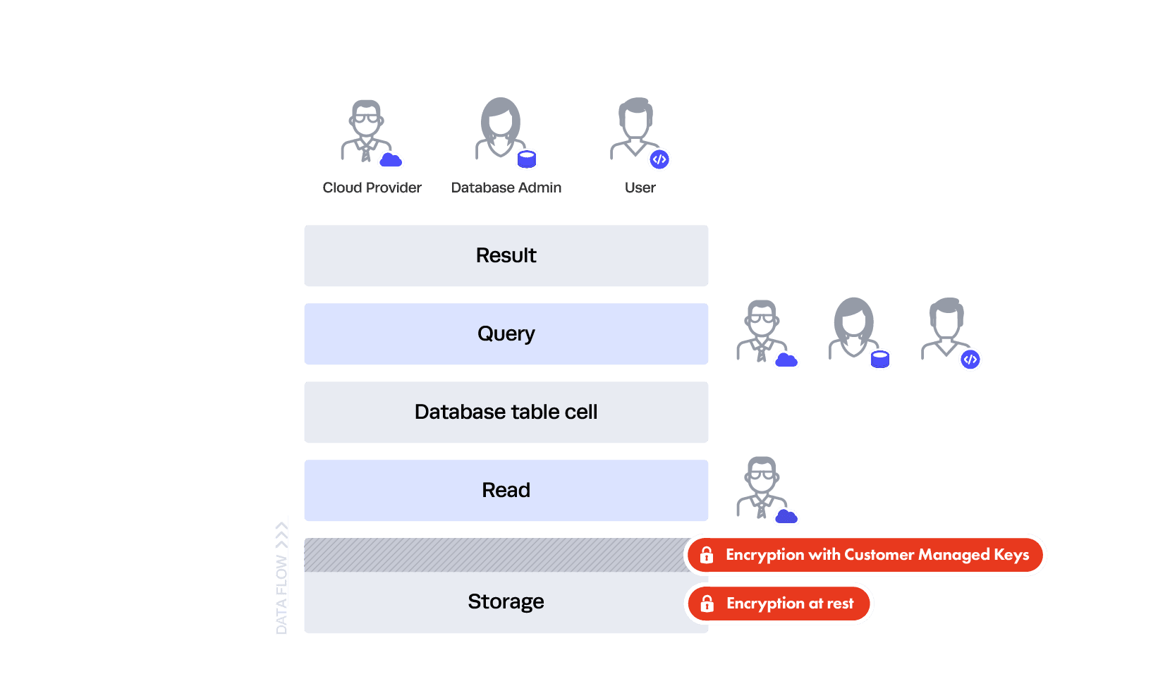 Security Layers in Snowflake for Highly Sensitive Data | Immuta