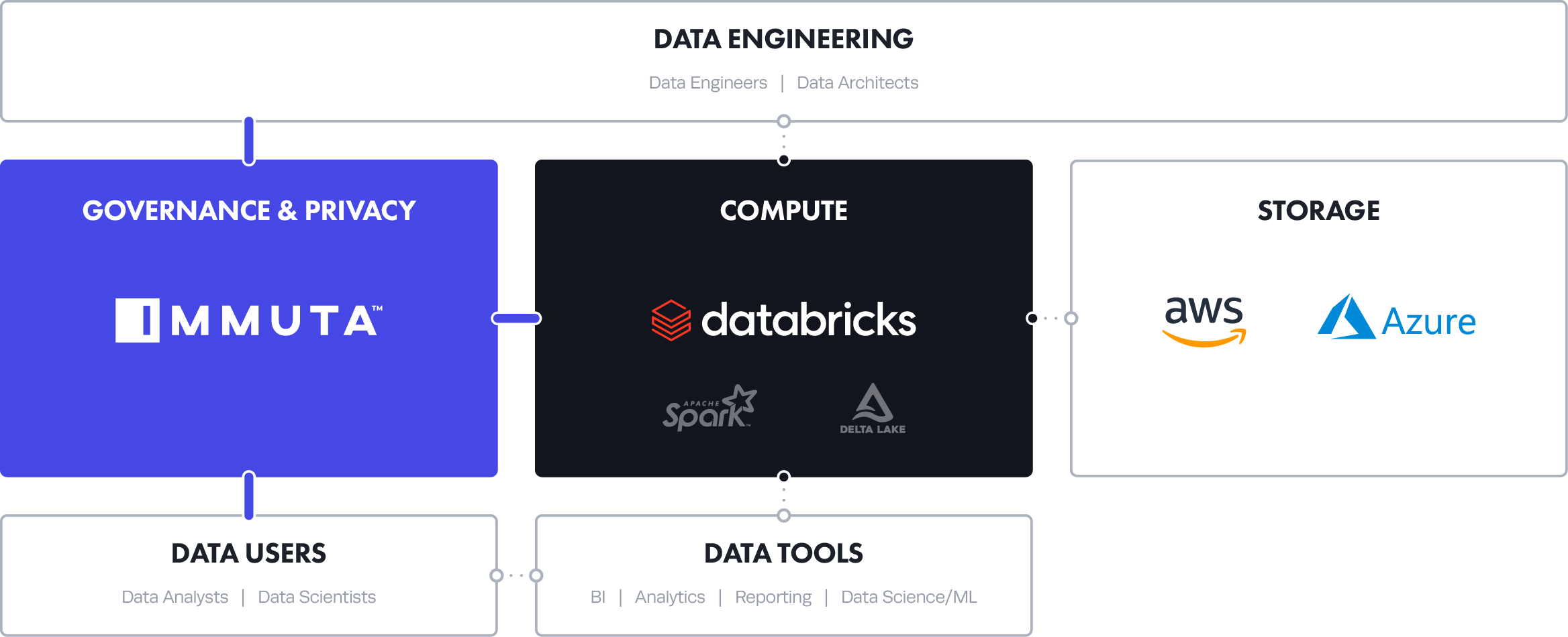 The Best In Cloud Analytics And Data Governance Immuta