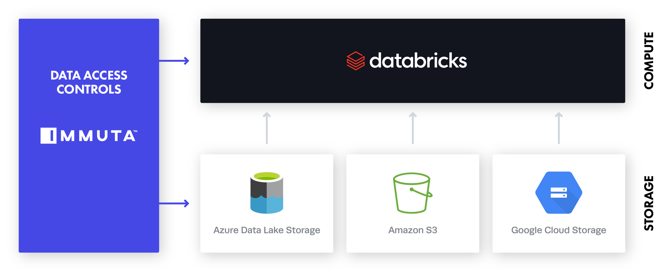 Immuta Introduces Support for Databricks SQL Analytics & Google Cloud ...