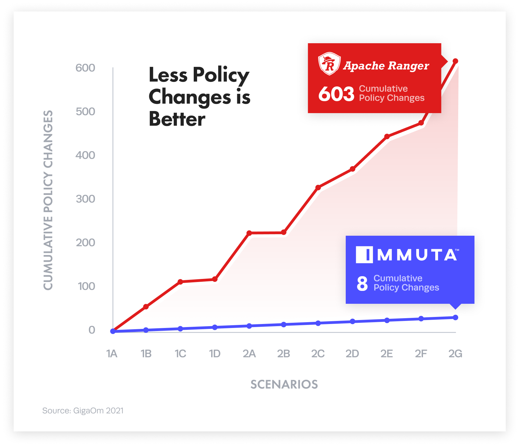 GigaOm Data Access Control Report: Immuta ABAC vs. Apache Ranger RBAC ... GigaOm Data Access Control Report: Immuta ABAC vs. Apache Ranger RBAC ...