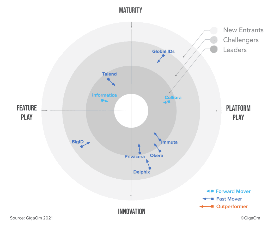 Immuta Named a Leader in GigaOm Radar Report for Data Governance ... Immuta Named a Leader in GigaOm Radar Report for Data Governance ...