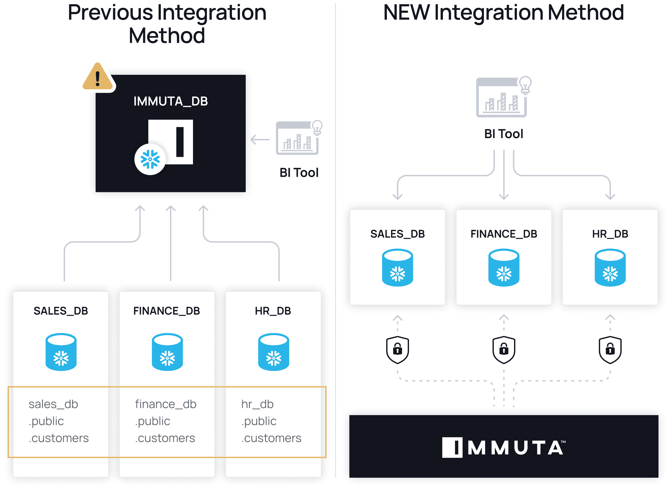 How to Manage Snowflake Fine-Grained Access Control | Immuta How to Manage Snowflake Fine-Grained Access Control | Immuta