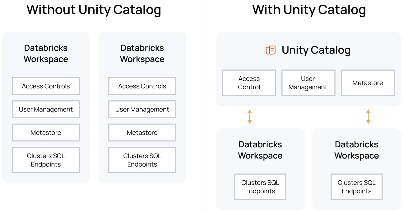 Scaling Secure Data Access with Immuta & Databricks Unity Catalog Scaling Secure Data Access with Immuta & Databricks Unity Catalog