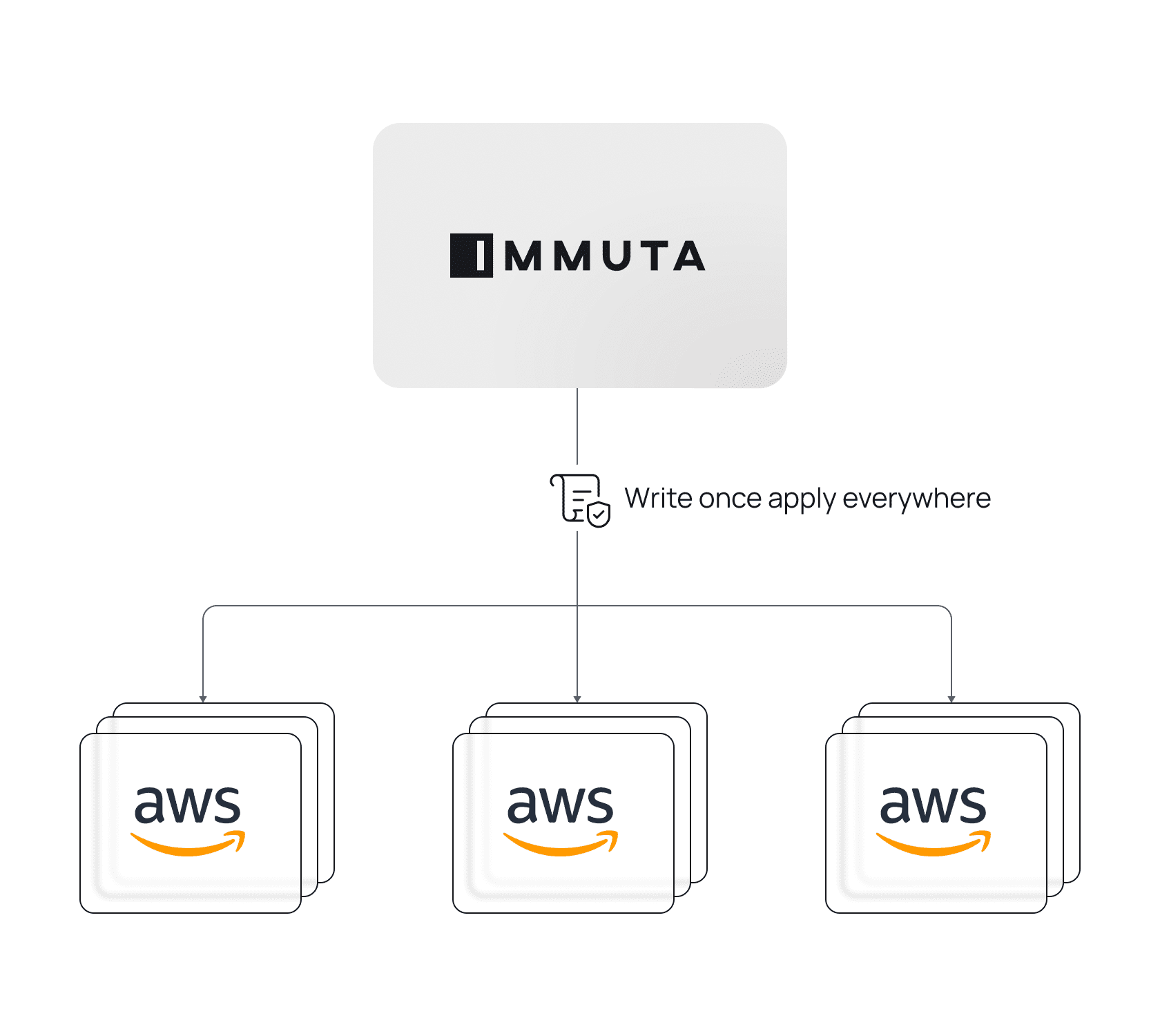 AWS Data Security | Immuta