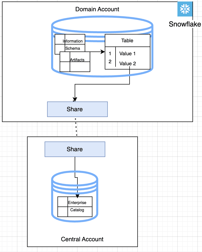 A Guide to Enabling Inter-Domain Data Sharing | Immuta