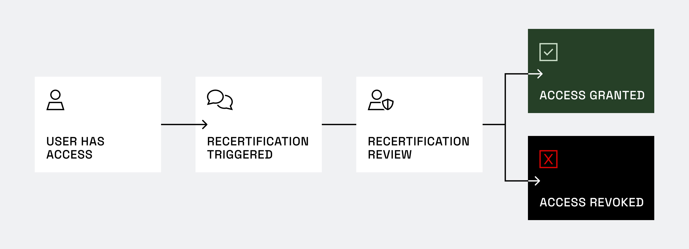 The End of Manual Recertifications: Time-Bound Data Access | Immuta